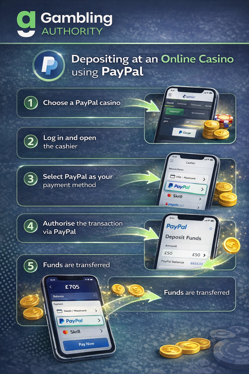 How Do PayPal Casinos Work? - GamblingAuthority.co.uk